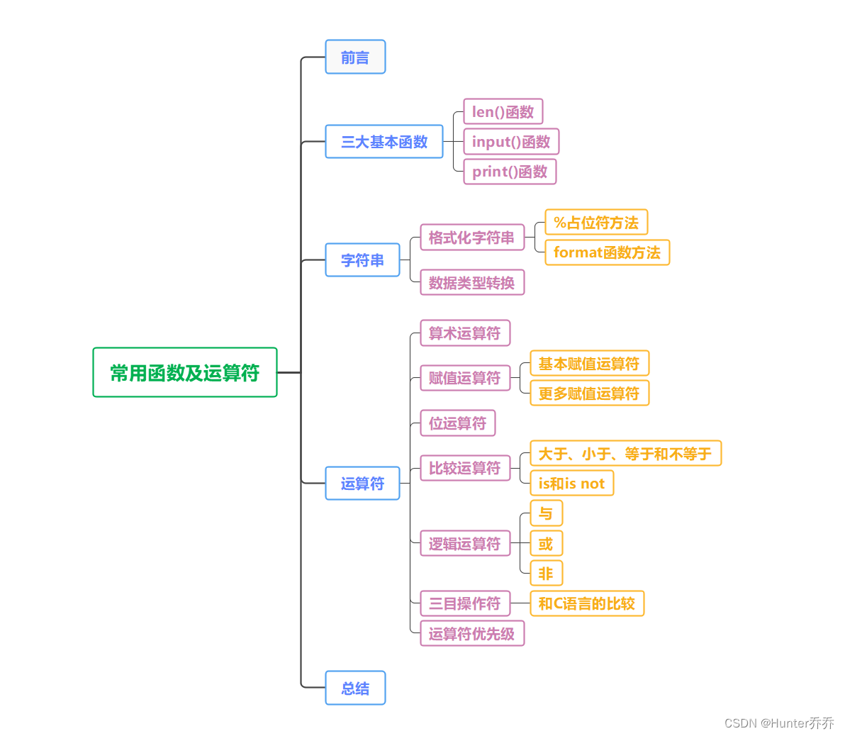 【python基础】3、让python帮你算术:常用函数及运算符python 函数计算 Csdn博客 3713