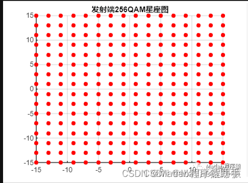 【MATLAB源码-第3期】基于MATLAB的256QAM误码率曲线，使用IQ调制解调，以及星座图展示。_256qam仿真-CSDN博客