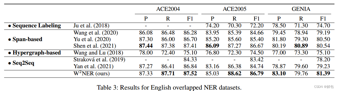 论文阅读：Unified Named Entity Recognition as Word-Word Relation Classification-CSDN博客
