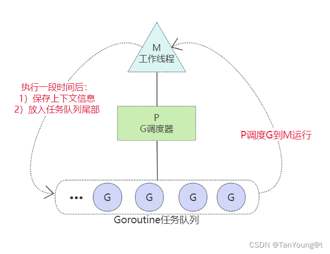 Golang面试系列2 协程调度gmpgolang协程调度比较深的问题 Csdn博客 