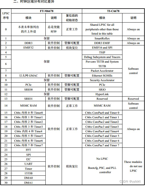 国产DSP FT-M6678开发-DDR配置_ft-m6678芯片手册-CSDN博客