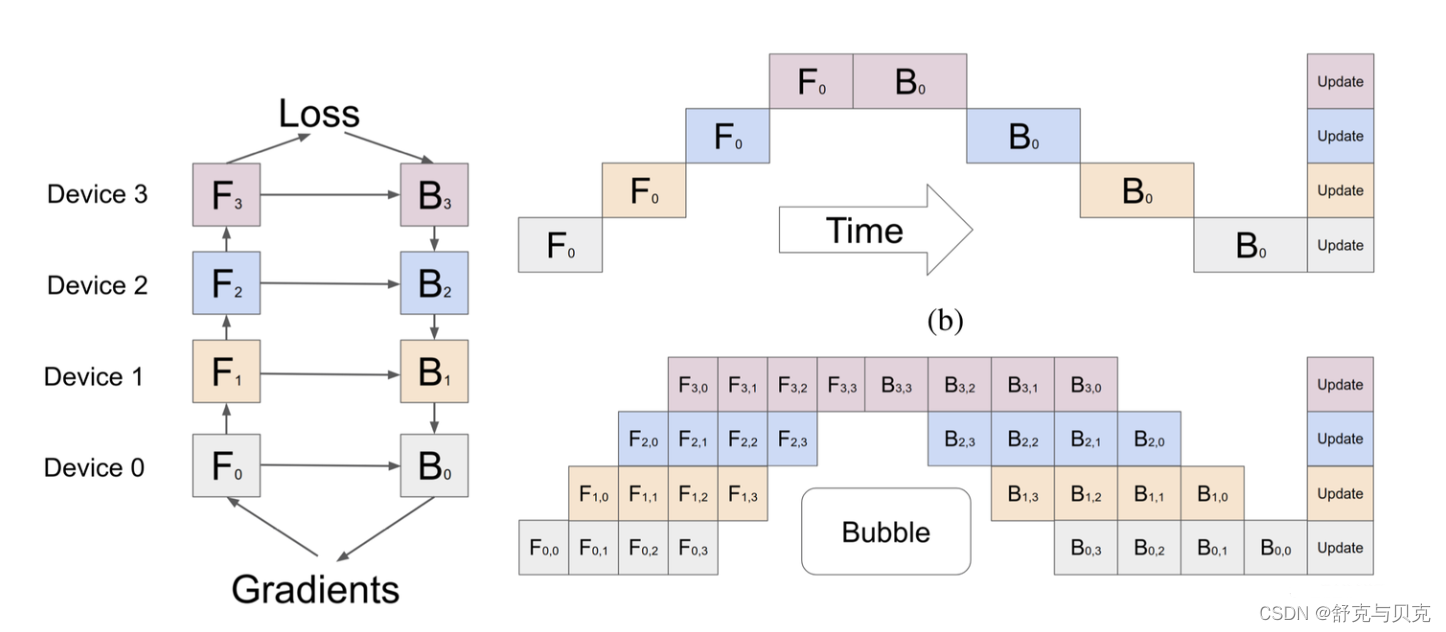 LLM分布式训练---流水线并行_vllm pipeline parallelism-CSDN博客