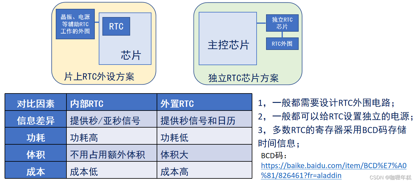 【正点原子STM32】RTC实时时钟（RTC方案、BCD码、时间戳、RTC相关寄存器和HAL库驱动、RTC基本配置步骤、RTC基本驱动步骤 ...