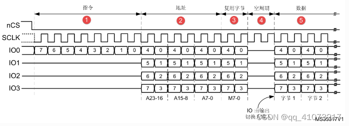 Quad-SPI(qspi)简述与应用-CSDN博客