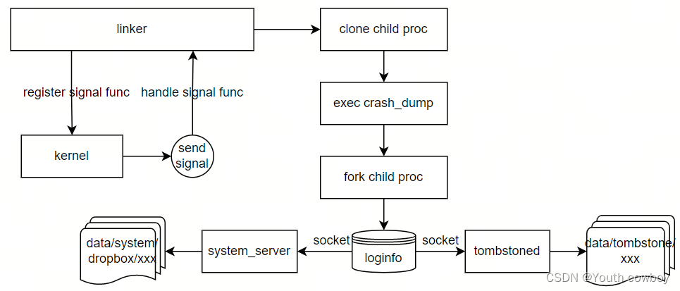 Android Native crash触发原理及处理-CSDN博客