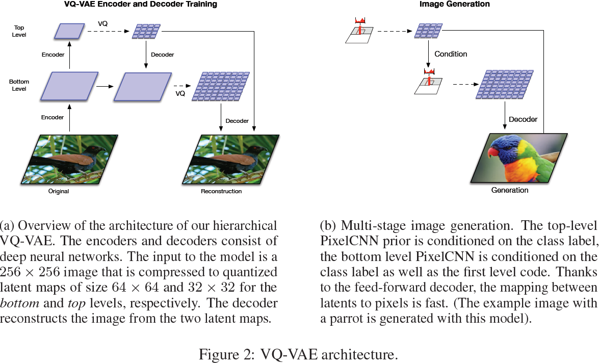 （2019|NIPS，VQ-VAE2，分层量化，潜在先验调节）使用 VQ-VAE2 生成多样化的高保真图像_vq-vae 2-CSDN博客