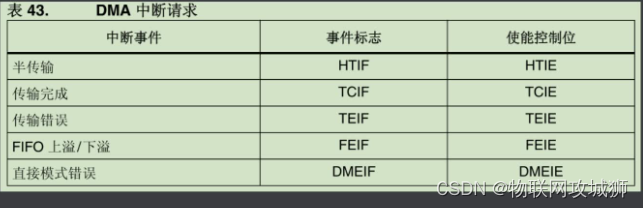 Stm32数据搬运工 Dma讲解以及实例分析stm32f4dma数据流 Csdn博客