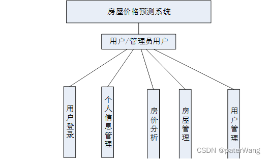 Python房屋信息可视化及价格预测系统设计与实现基于python的房价预测系统 Csdn博客