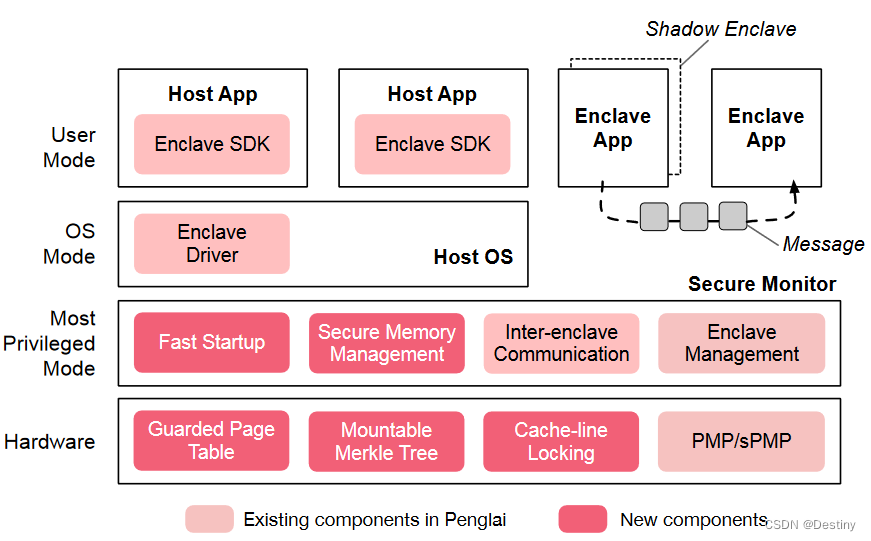 【TEE】PENGLAI TEE_keystone penglai tee-CSDN博客
