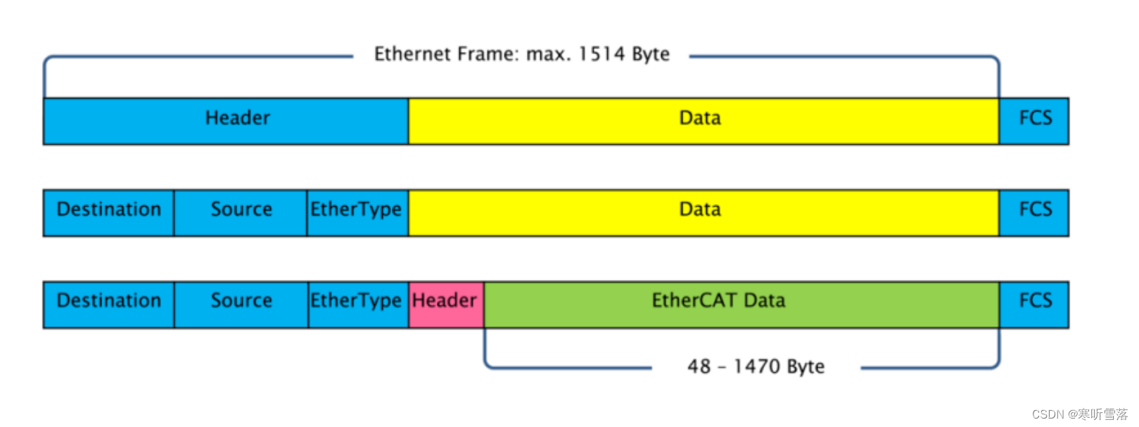 ZYNQ AX58100 etherCAT从站接口_fpga时序约束与分析-CSDN博客