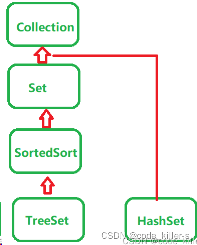 TreeMap和TreeSet-CSDN博客