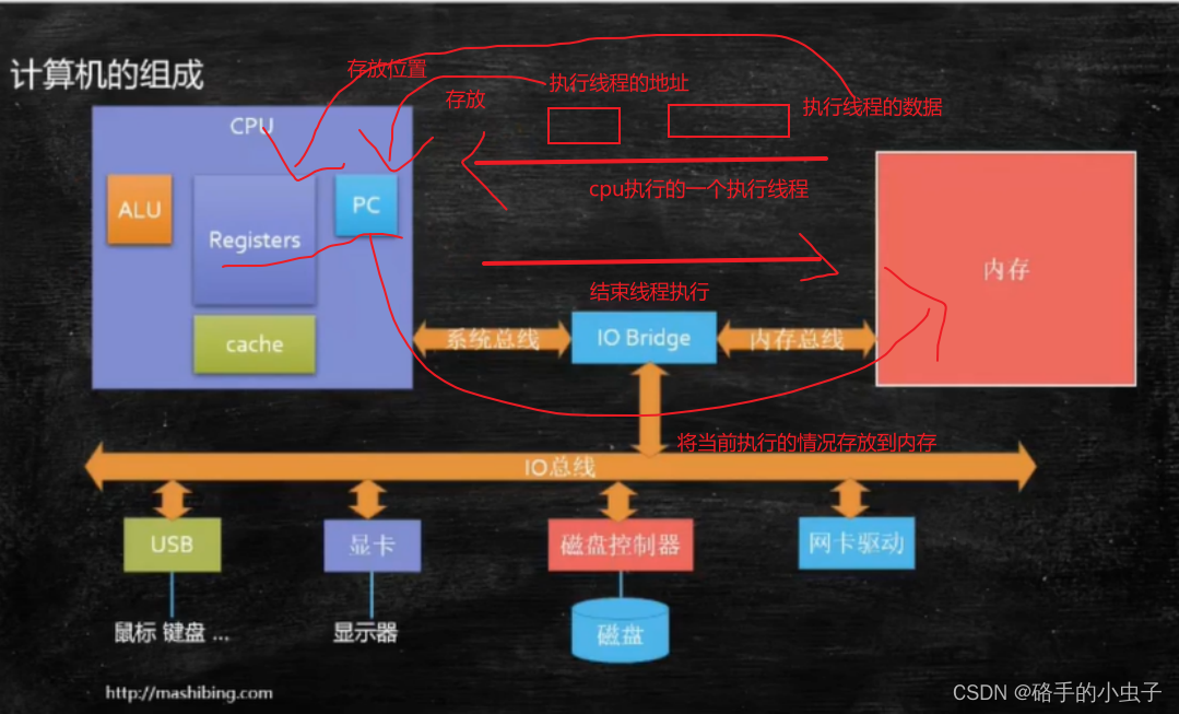 cpu的组成，执行逻辑，以及存储器和cache的数据读取原理_cpu cache-CSDN博客
