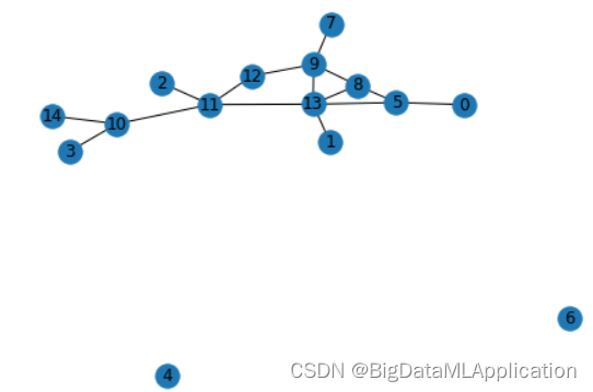 python Erdos-Renyi图的由来场景用途示例_erdos-renyi图的阈值边缘-CSDN博客