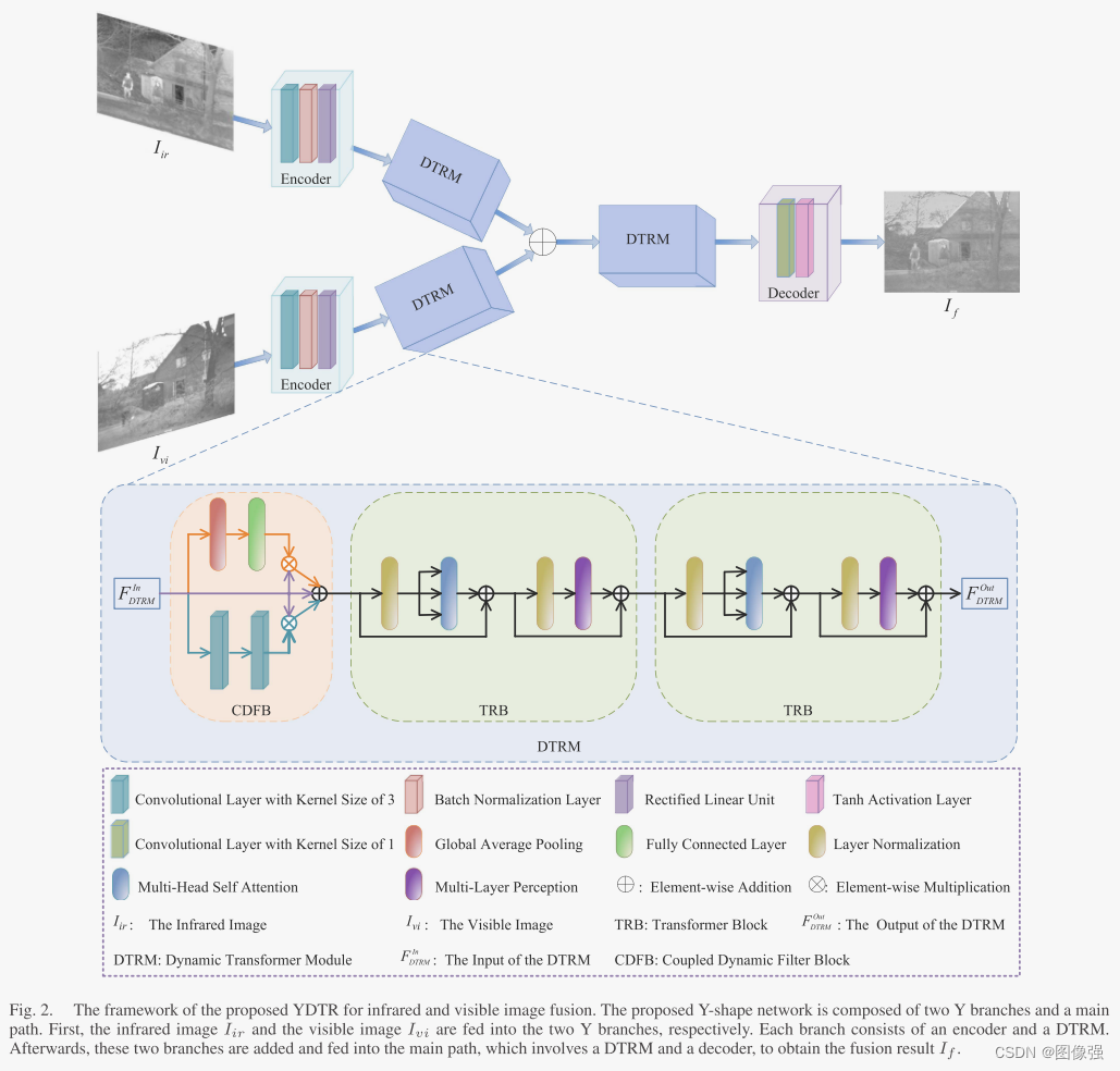 图像融合论文阅读：YDTR: Infrared and Visible Image Fusion via Y-Shape Dynamic Transformer_cs2fusion ...