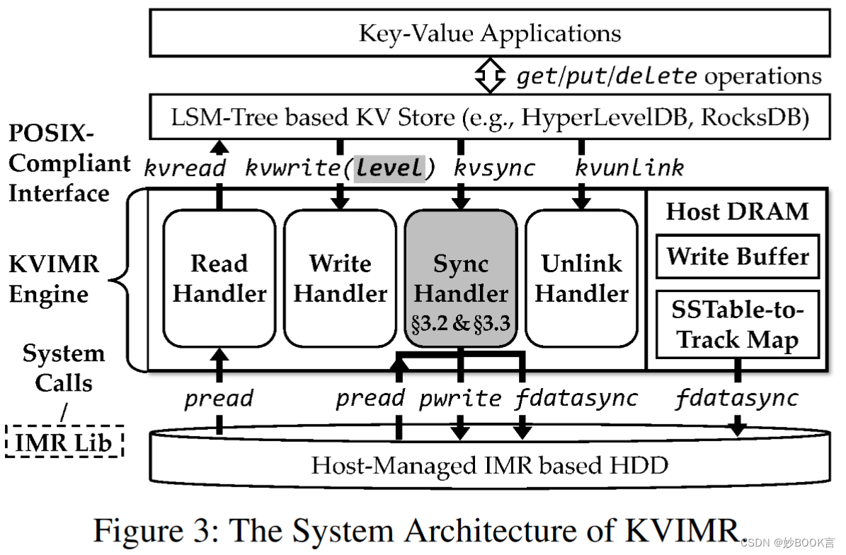 KVIMR: Key-Value Store Aware Data Management Middleware for Interlaced ...