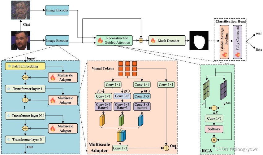 视觉参数高效微调(Visual Parameter Efficient Tuning)部分论文汇总_adaptershadow-CSDN博客