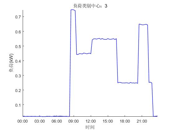 基于粒子群算法优化fcm聚类的居民用电行为分析研究（matlab代码实现） Csdn博客 4409