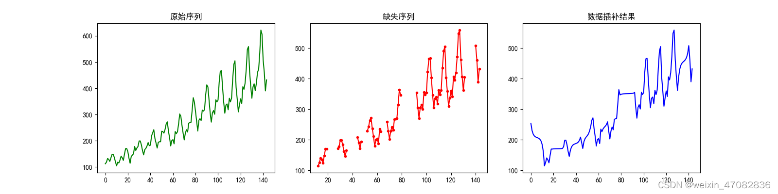 时间序列缺失值处理之滑动平均（移动平均）插补模型（内含python代码）滑动窗口法求空缺值 Csdn博客