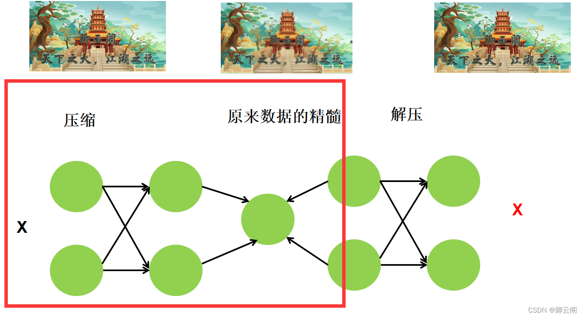 【Deep Learning 5】自编码和Transformer_autoencoder和transformer-CSDN博客