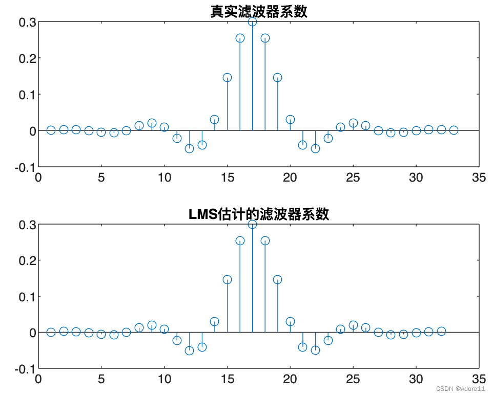 自适应滤波器系统判别LMS、RLS matlab代码实现_lms自适应滤波器代码-CSDN博客