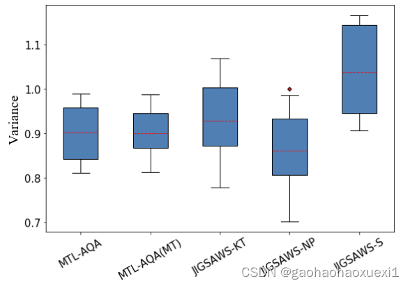 论文分享：Auto-Encoding Score Distribution Regression for Action Quality Assessment_动作质量评估aqa-CSDN博客