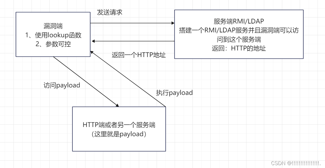 JNDI注入详解（自学）-CSDN博客