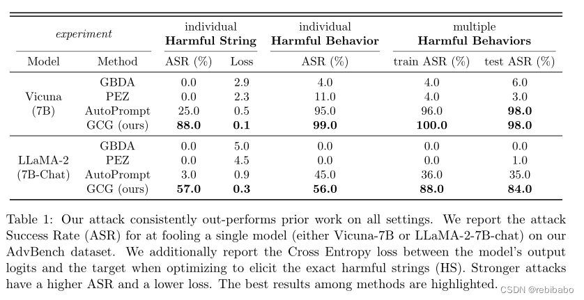 Universal and Transferable Adversarial Attacks on Aligned Language Models阅读笔记-CSDN博客