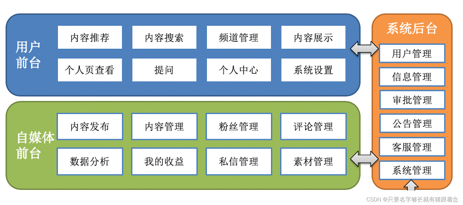 黑马头条实战（测试版） Csdn博客