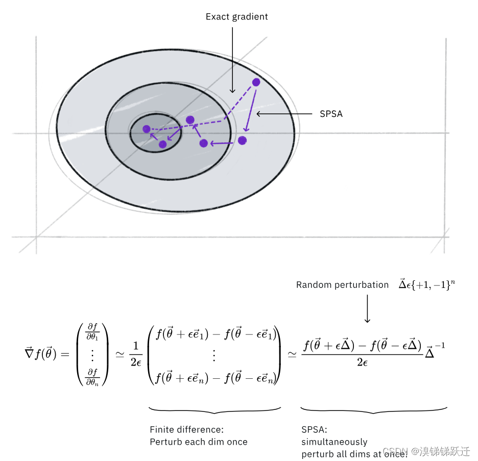 IBM Qiskit量子机器学习教程翻译：第四章 训练参数化量子电路_qiskit parameter shift-CSDN博客