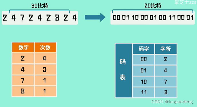 LZ77 与 Huffman_lz77编码-CSDN博客