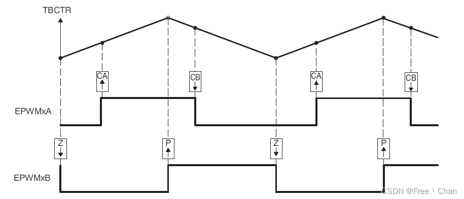 DSPF28335：PWM配置[DSP ePWM]_dsp epwm 变频配置-CSDN博客