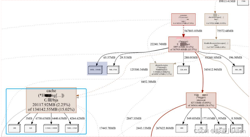 记录一次线上 GO 服务 oom 排查以及内存优化思路「附GO json库调研」_golang怎么记录oom-CSDN博客