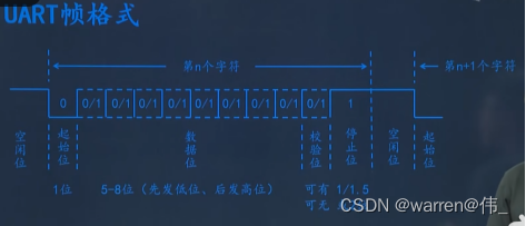 嵌入式系统中的常用总线协议讲解包括（UART、IIC、SPI等）_uart i2c spi数据帧格式-CSDN博客