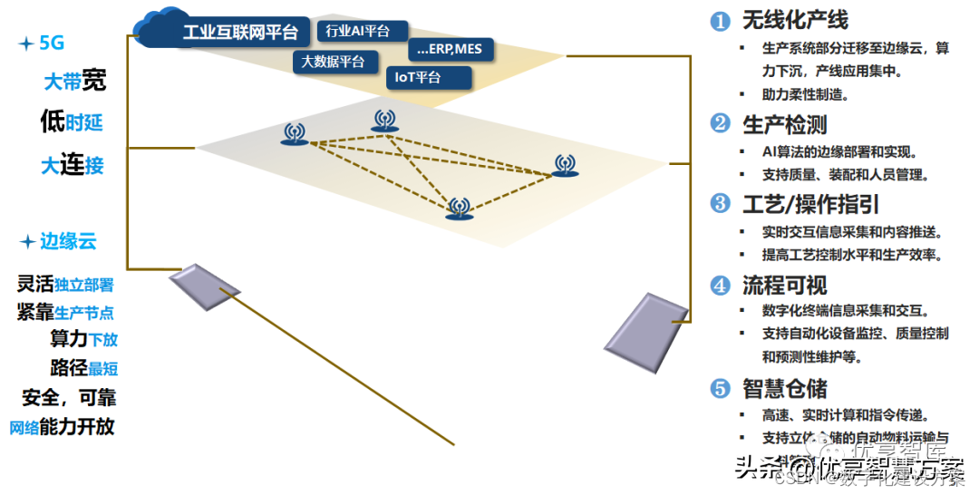 5G+AI+MEC+数字孪生智能制造数字化解决方案（47页PPT）_5g+ai ppt-CSDN博客