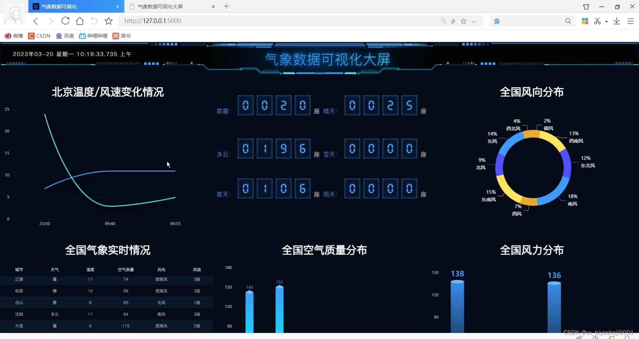 Python天气气象数据采集分析可视化系统 计算机毕业设计 Flask框架大屏 基于python的天气数据采集与可视化分析系统设计与实现 Csdn博客