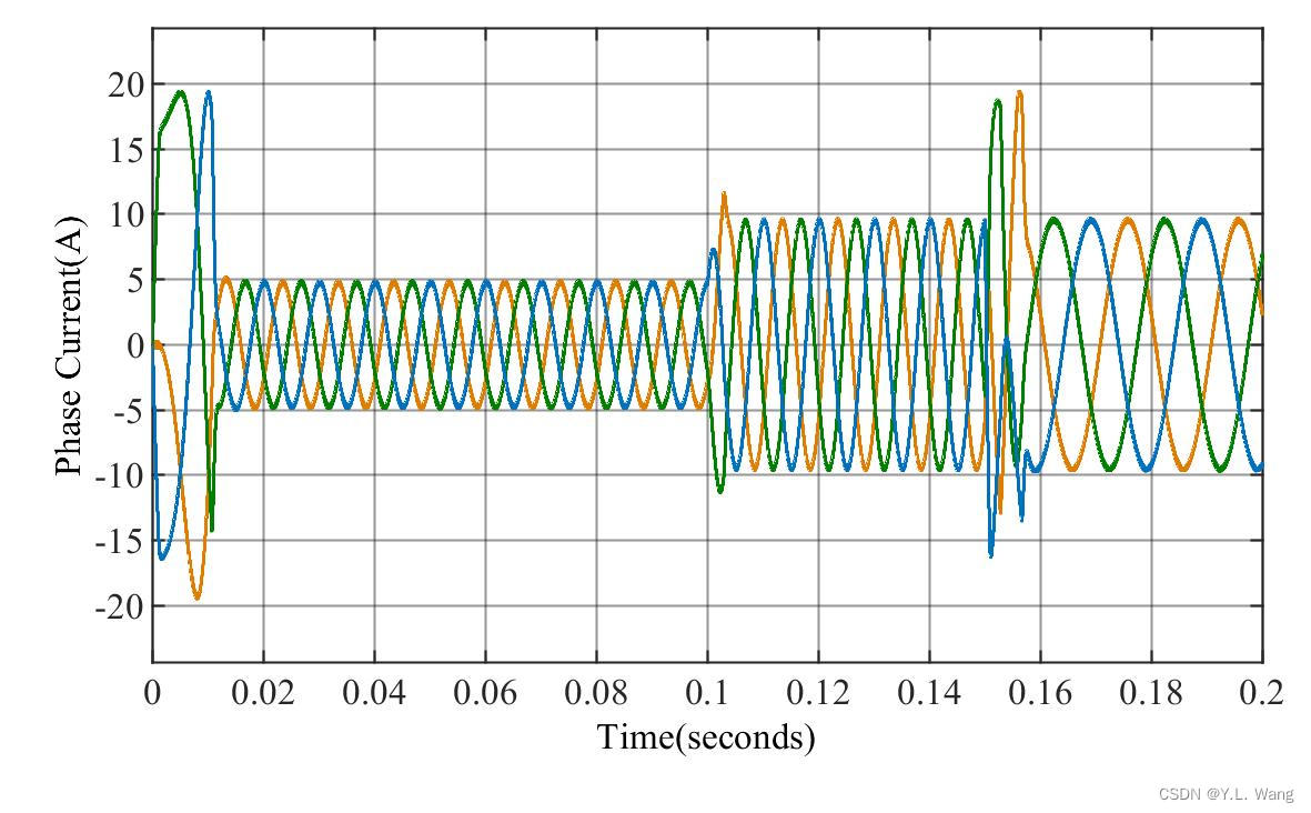 三相PMSM的矢量控制仿真模型及控制参数整定方法(无偿分享)_基于pr控制器的静止坐标系下的三项pmsm矢量控制模型-CSDN博客