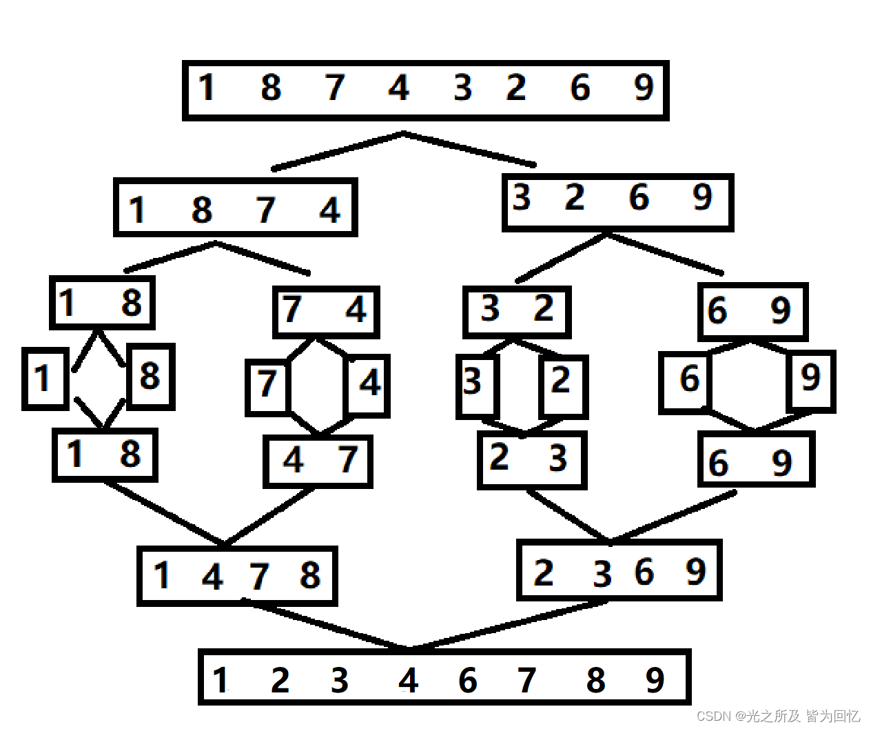 【归并排序】 详细解析 & 动图演示 & 逐图解析 & 洛谷P1177【模板】排序 & sort【快速排序】-CSDN博客