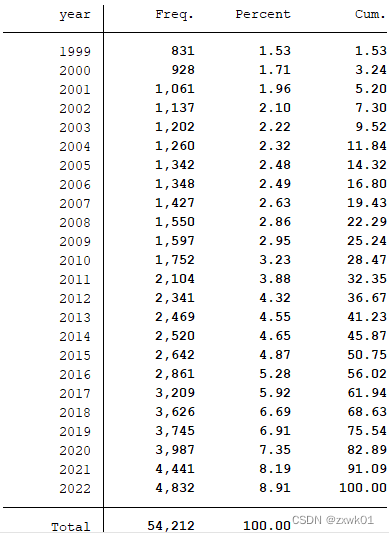 1999-2022年管理层短视行为（stata计算）_stata个别年份数据计算-CSDN博客