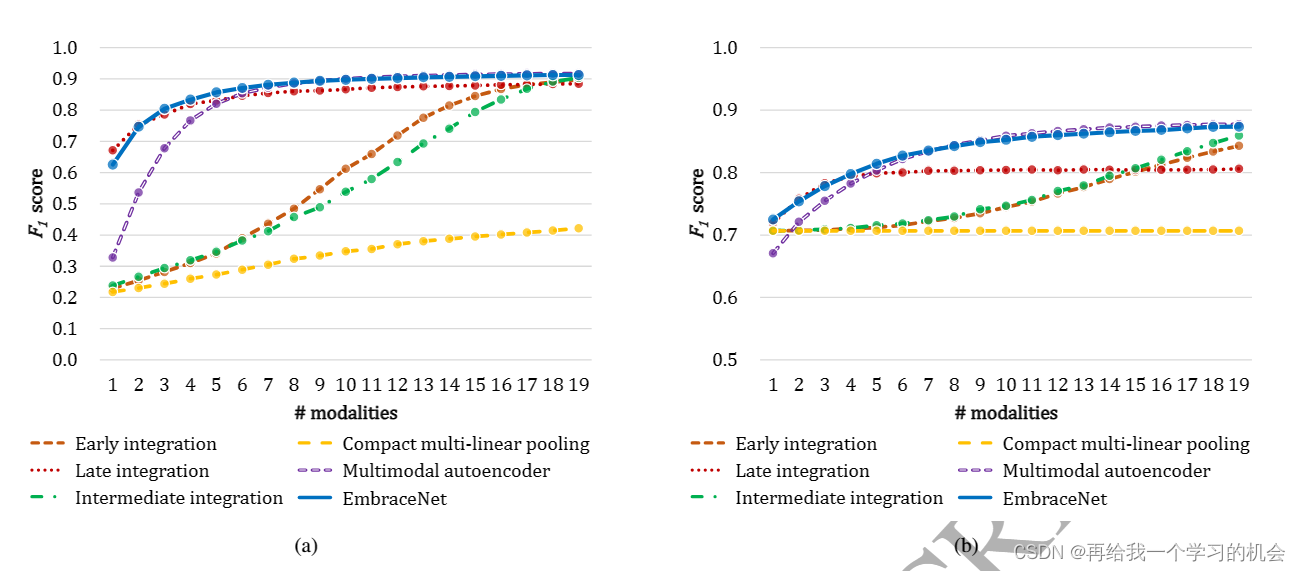 EmbraceNet: A robust deep learning architecture for multimodal classification（论文阅读）-CSDN博客