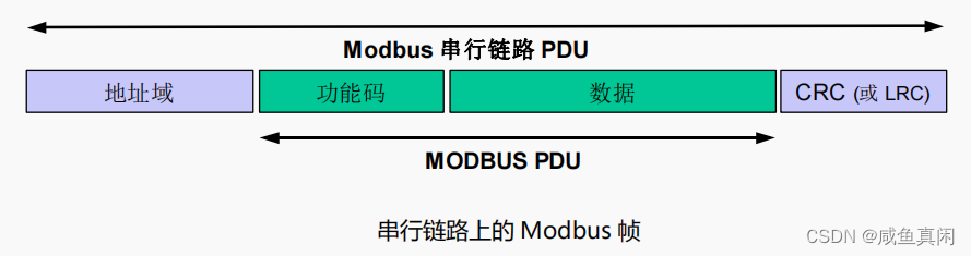 从0开始Modbus RTU通信到编程实战（2）_3.在()模式下,主站向所有从站发送请求,对于主站发送的请求没有应答返回,请求-CSDN博客