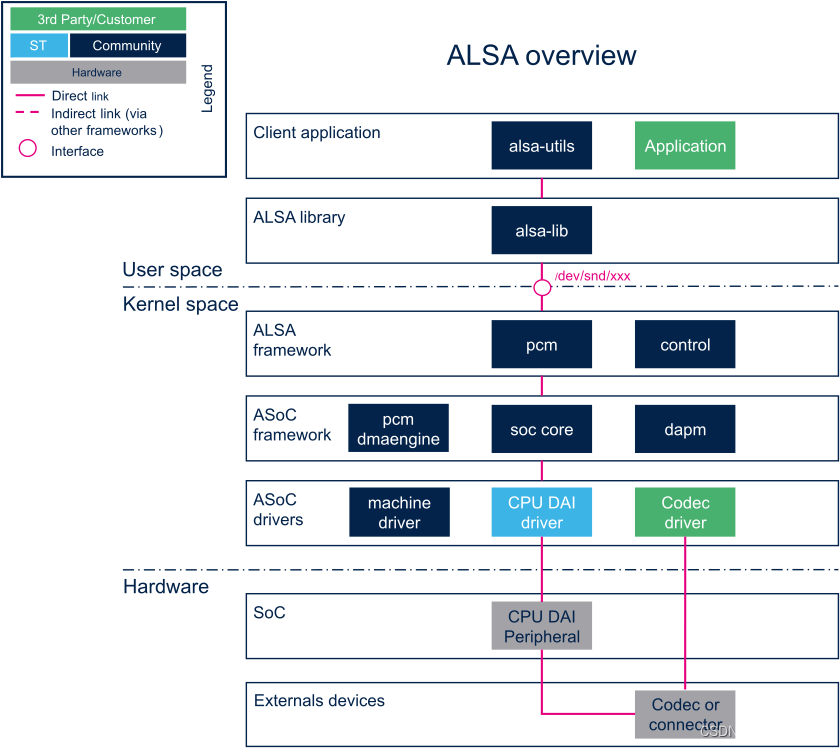 ALSA驱动框架简介_alsa框架介绍-CSDN博客