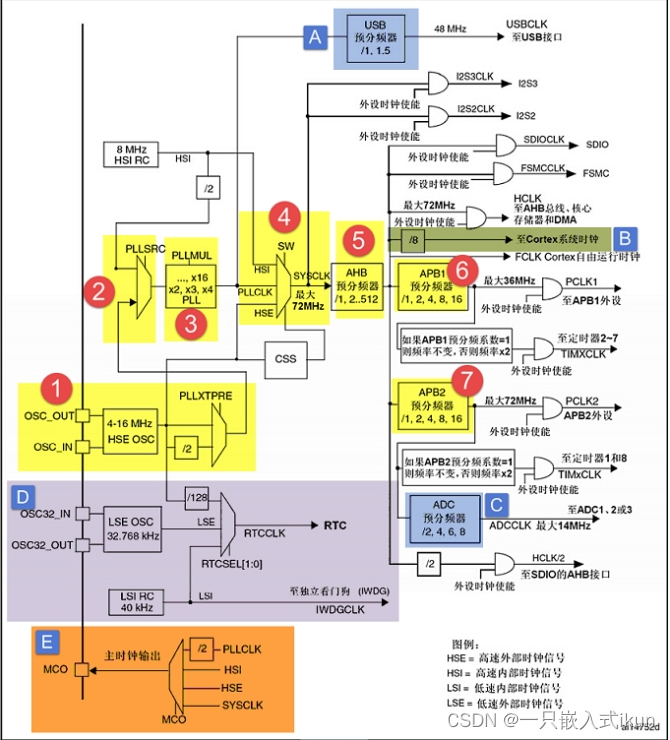 基于stm32的rcc—使用 Hsehsi 配置时钟（代码详解——一看就懂）stm32库函数设置系统时钟 Csdn博客 