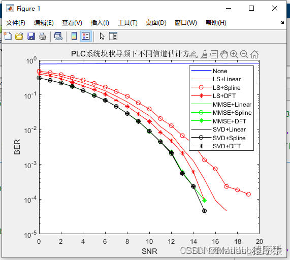 【MATLAB源码-第175期】基于matlab的OFDM电力线系统仿真：块状导频+LS/MMSE/SVD信道估计+Linear、三次样条插值、变换域DFT插值算法误码率对比。_电力线信道 ...