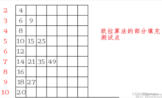 欧拉筛法(线性筛法) Csdn博客