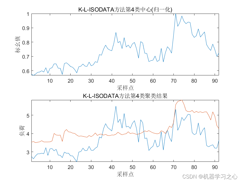 数据聚类 | Matlab基于ISODATA改进算法的负荷场景曲线聚类_isodata matlab-CSDN博客
