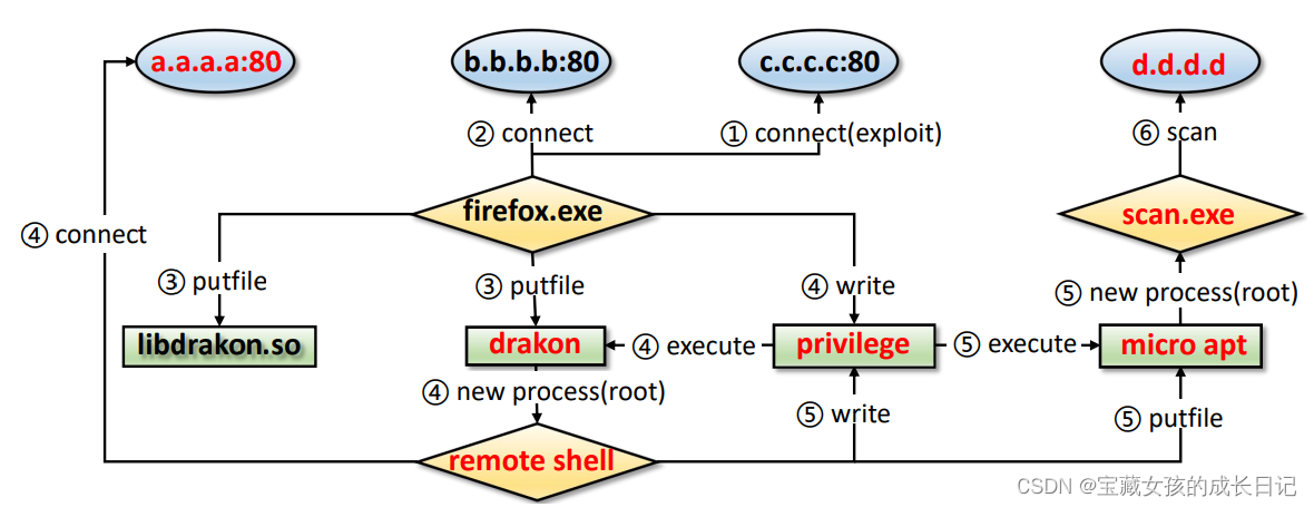基于审计日志和图神经网络的入侵检测及溯源Threatrace: Detecting and tracing host-based threats in node level through ...