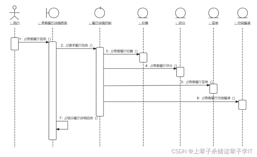 【软件工程】面向对象分析OOA——分析类时序图、分析类图（例题+图示+解析）-CSDN博客