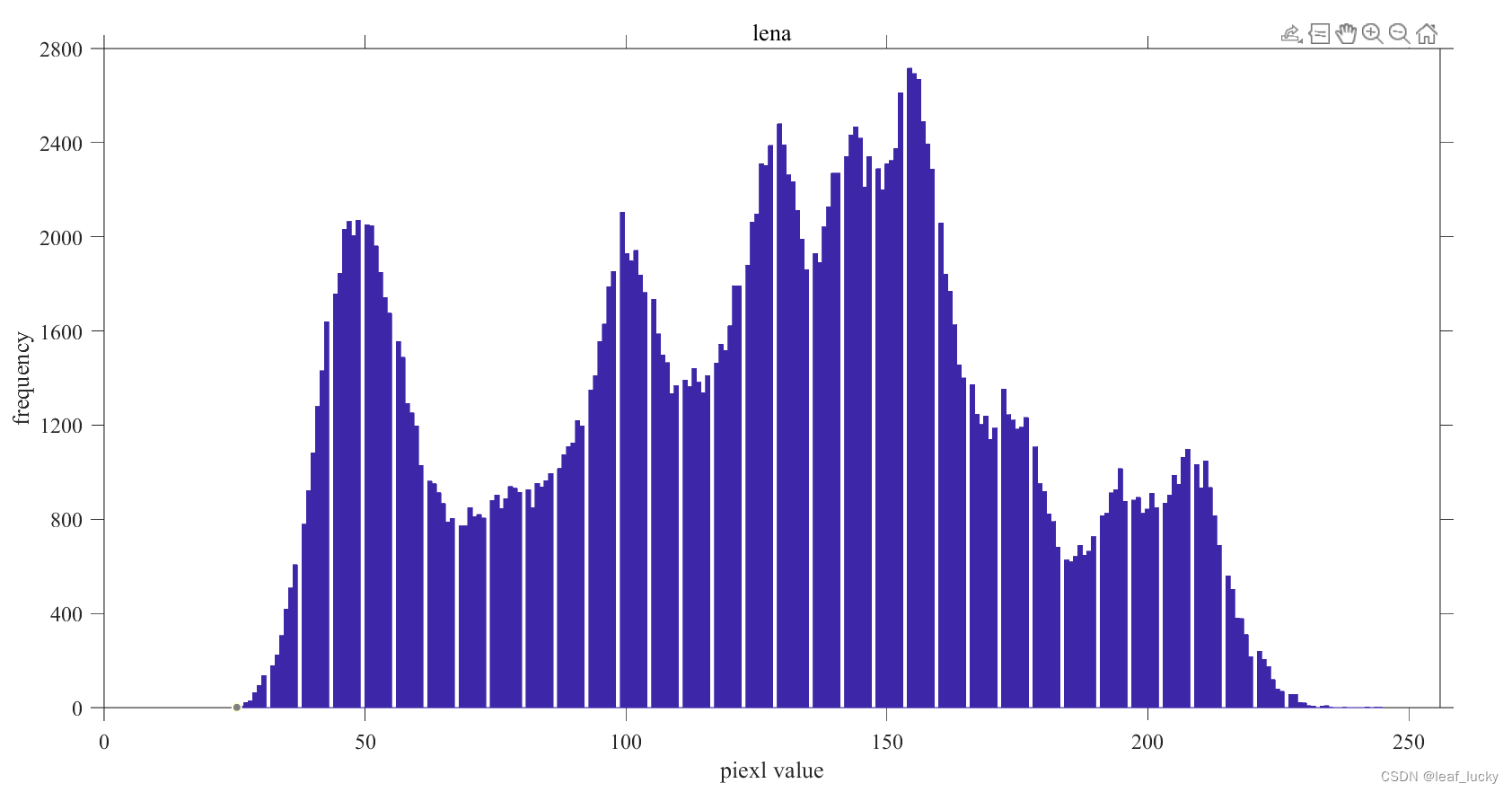 Matlab 2022a绘制直方图函数，自定义直方图函数，输出图像_matlab 自定义直方图间隔-CSDN博客