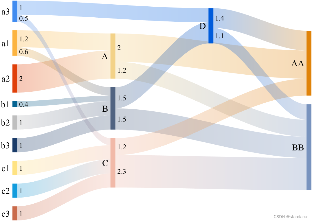 MATLAB | 如何使用MATLAB绘制高度自定义的桑基图(sankey)_matlab 桑基图-CSDN博客