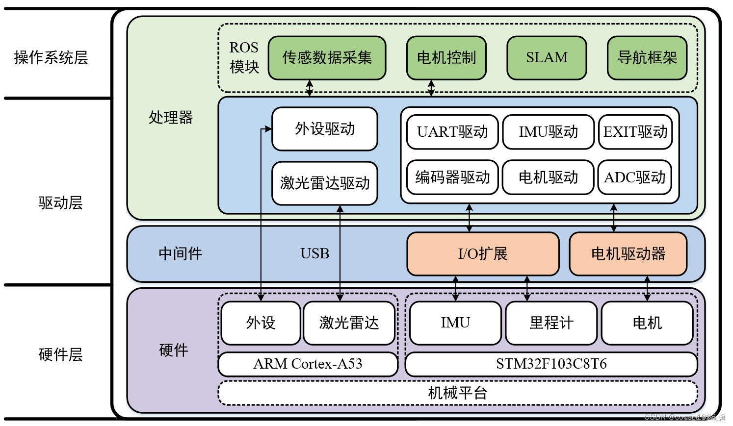 Ros简介，ros与ros 2的区别有哪些？ Csdn博客 